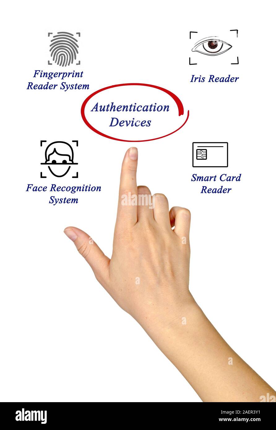 Access control devices hi-res stock photography and images - Alamy