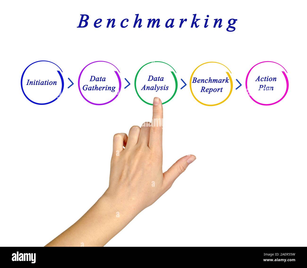 Diagram of Benchmarking Stock Photo - Alamy