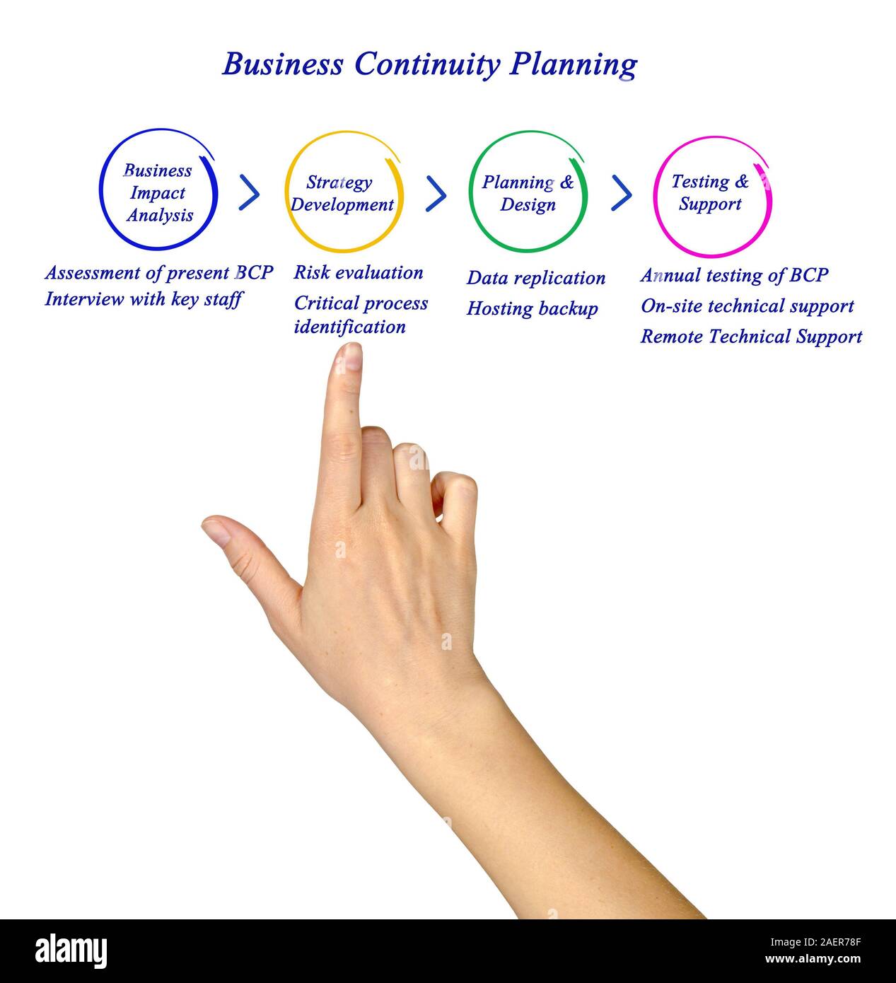 diagram of Business Continuity Planning Stock Photo - Alamy