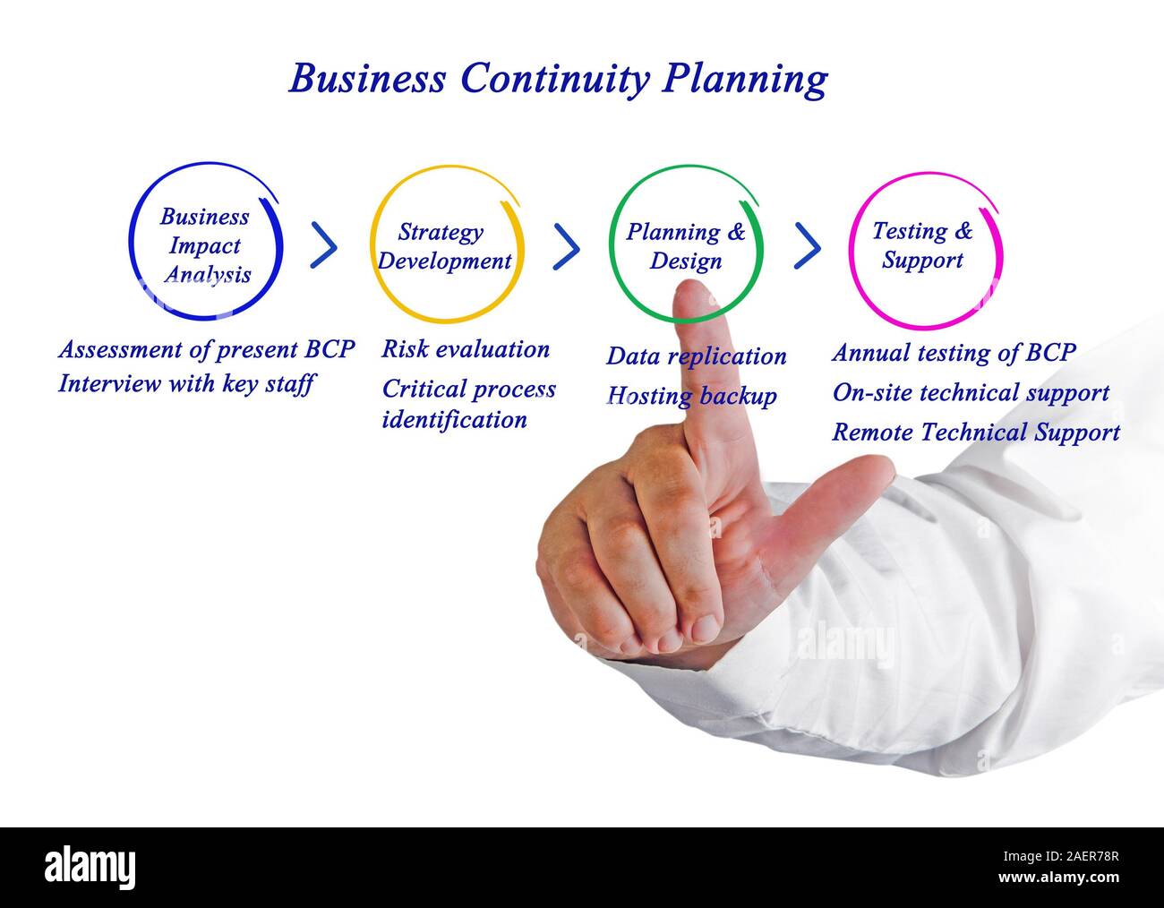 Business Continuity Planning Stock Photo - Alamy