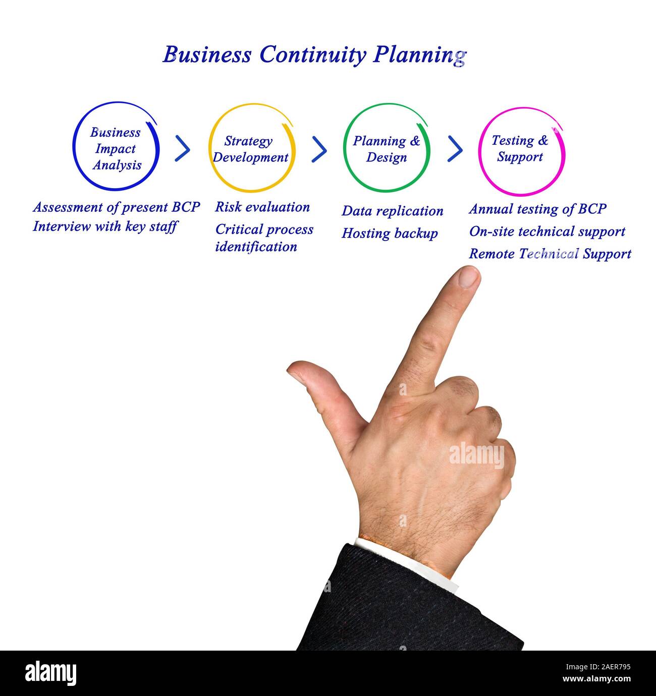 Diagram of Business Continuity Planning Stock Photo - Alamy