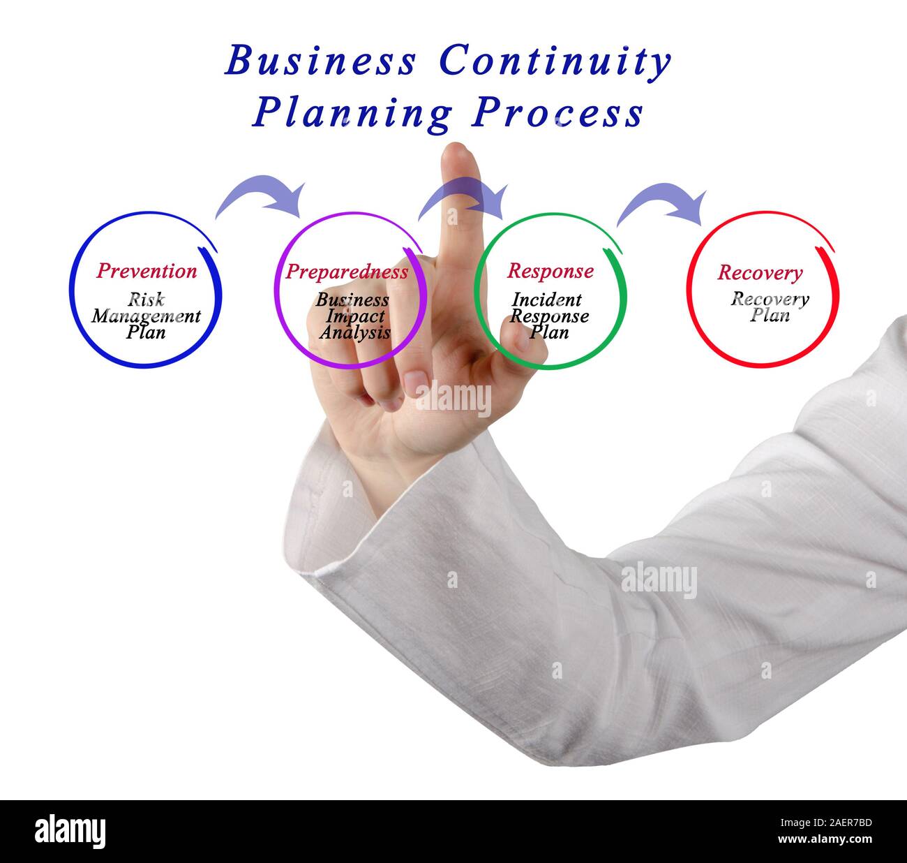 Business Continuity Planning Process Stock Photo - Alamy