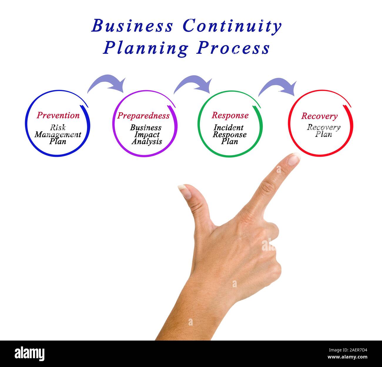Business Continuity Planning Process Stock Photo - Alamy