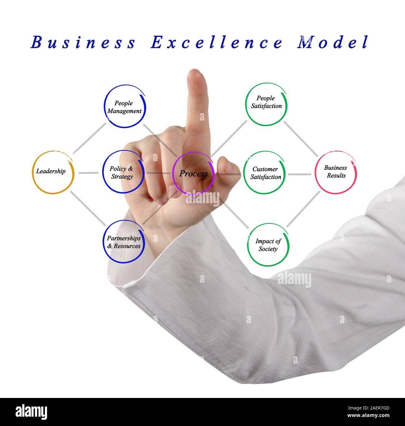 Business Excellence Model Stock Photo - Alamy