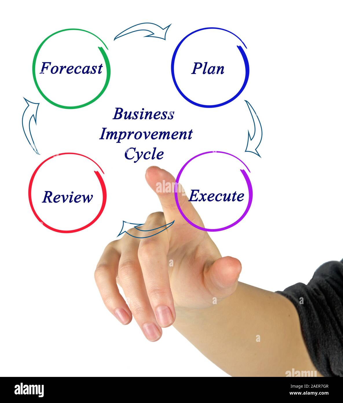 Diagram of Business Improvement Cycle Stock Photo - Alamy