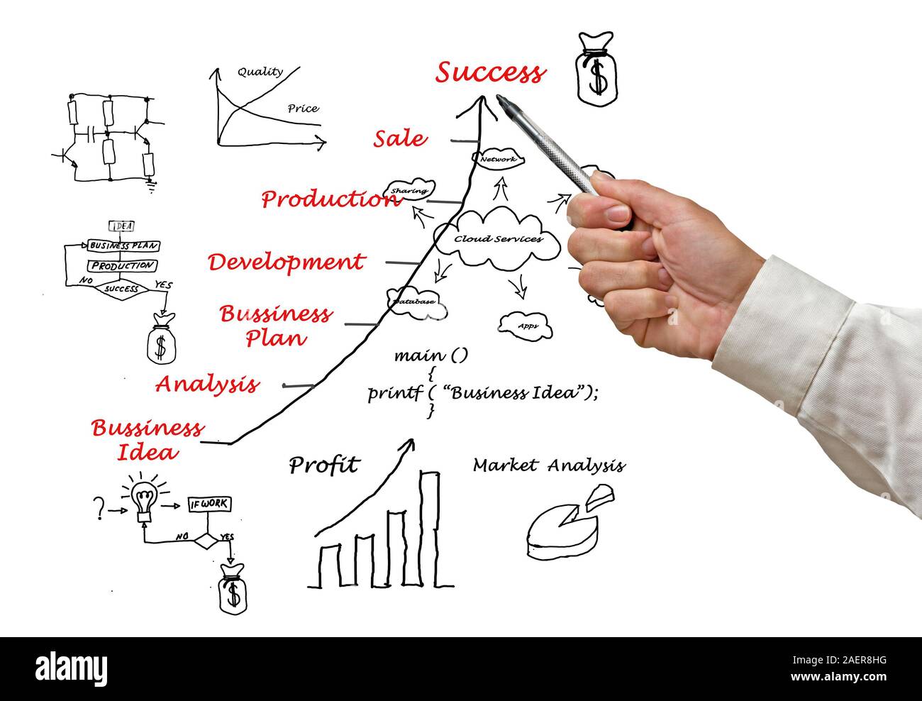 Diagram showing development of business idea and business-related ...