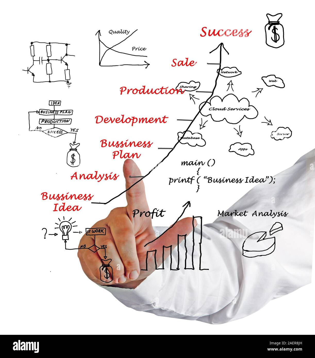 Diagram showing development of business idea and business-related ...