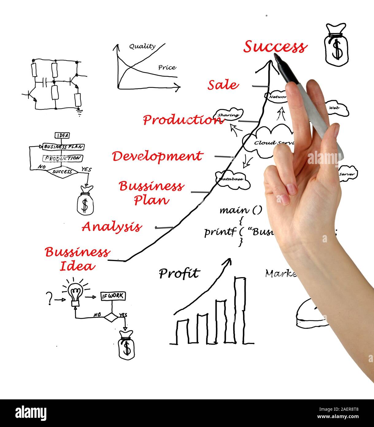 Diagram showing development of business idea and business-related ...
