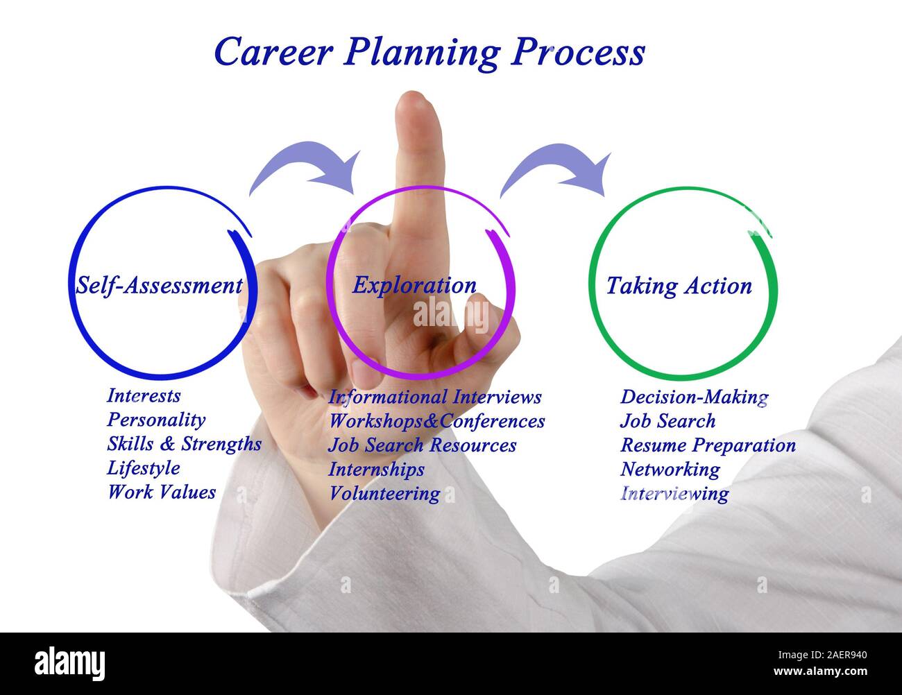 Diagram of Career Planning Process Stock Photo - Alamy