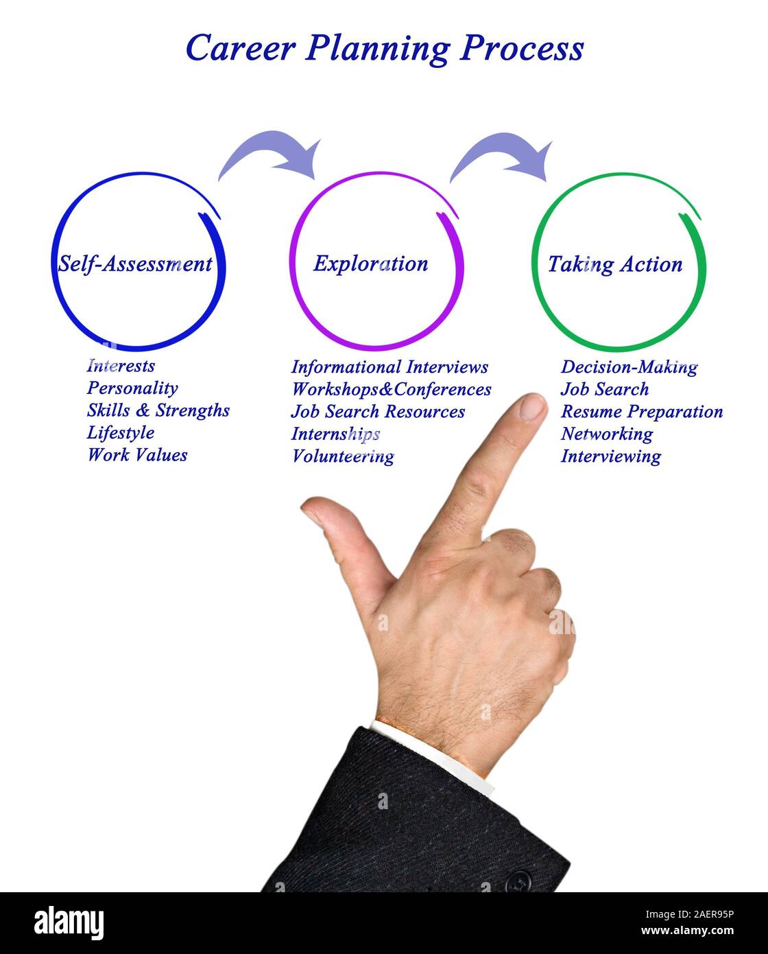Diagram of Career Planning Process Stock Photo - Alamy