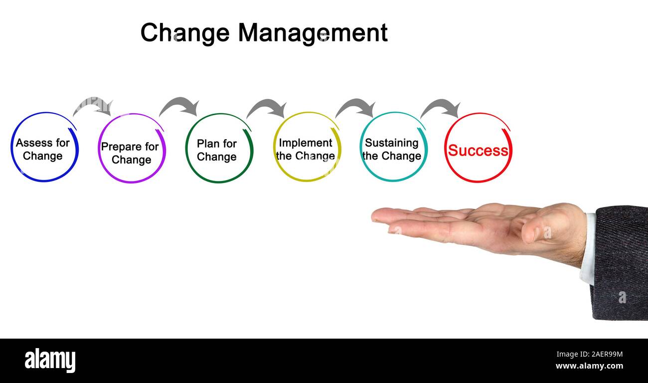 Diagram of change management Stock Photo - Alamy