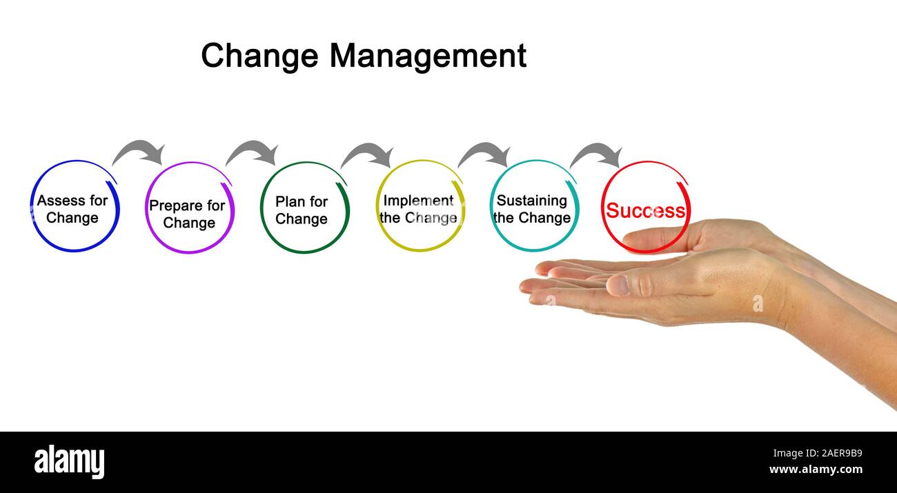 Diagram of change management Stock Photo - Alamy