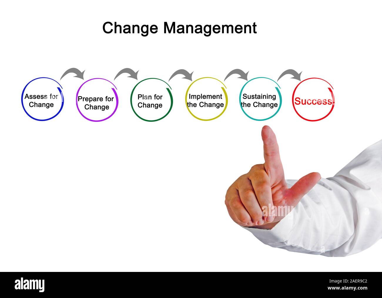 Diagram of change management Stock Photo - Alamy