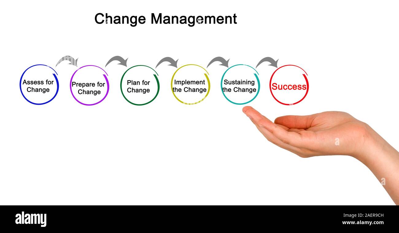 Diagram of change management Stock Photo - Alamy
