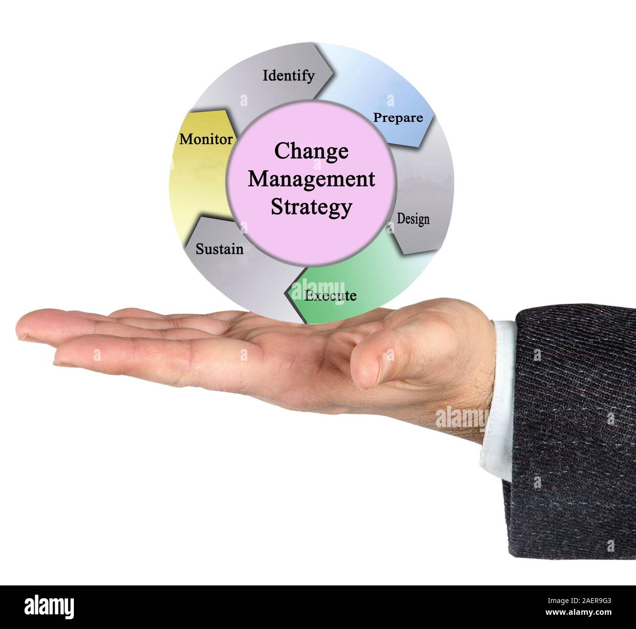 Change Management Strategy Stock Photo - Alamy