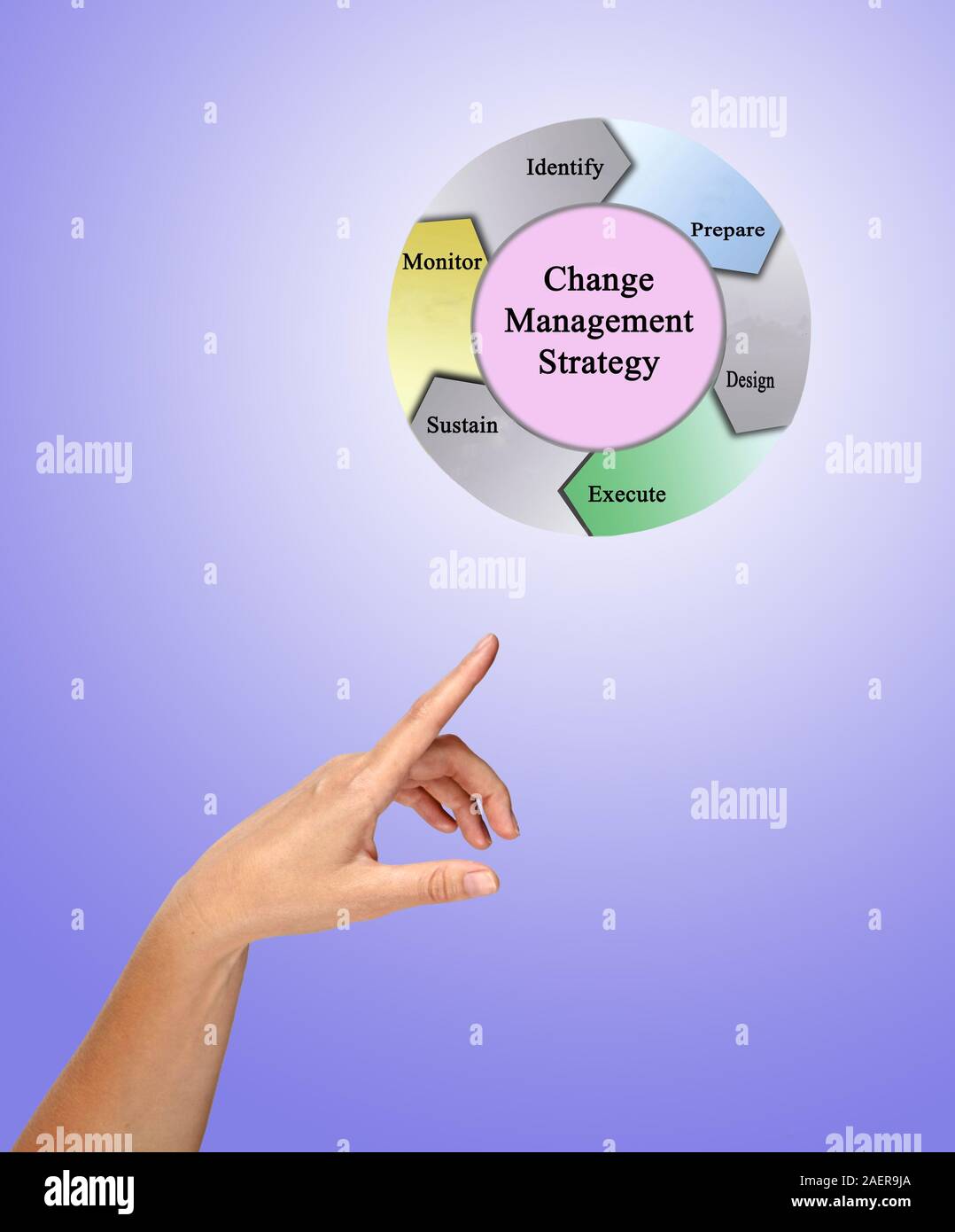 Change Management Strategy Stock Photo - Alamy