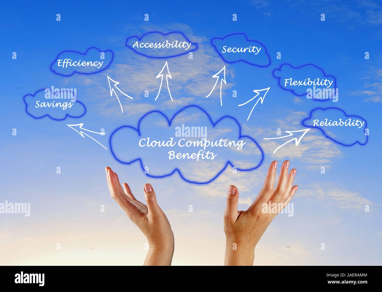 Cloud Computing Benefits Stock Photo - Alamy
