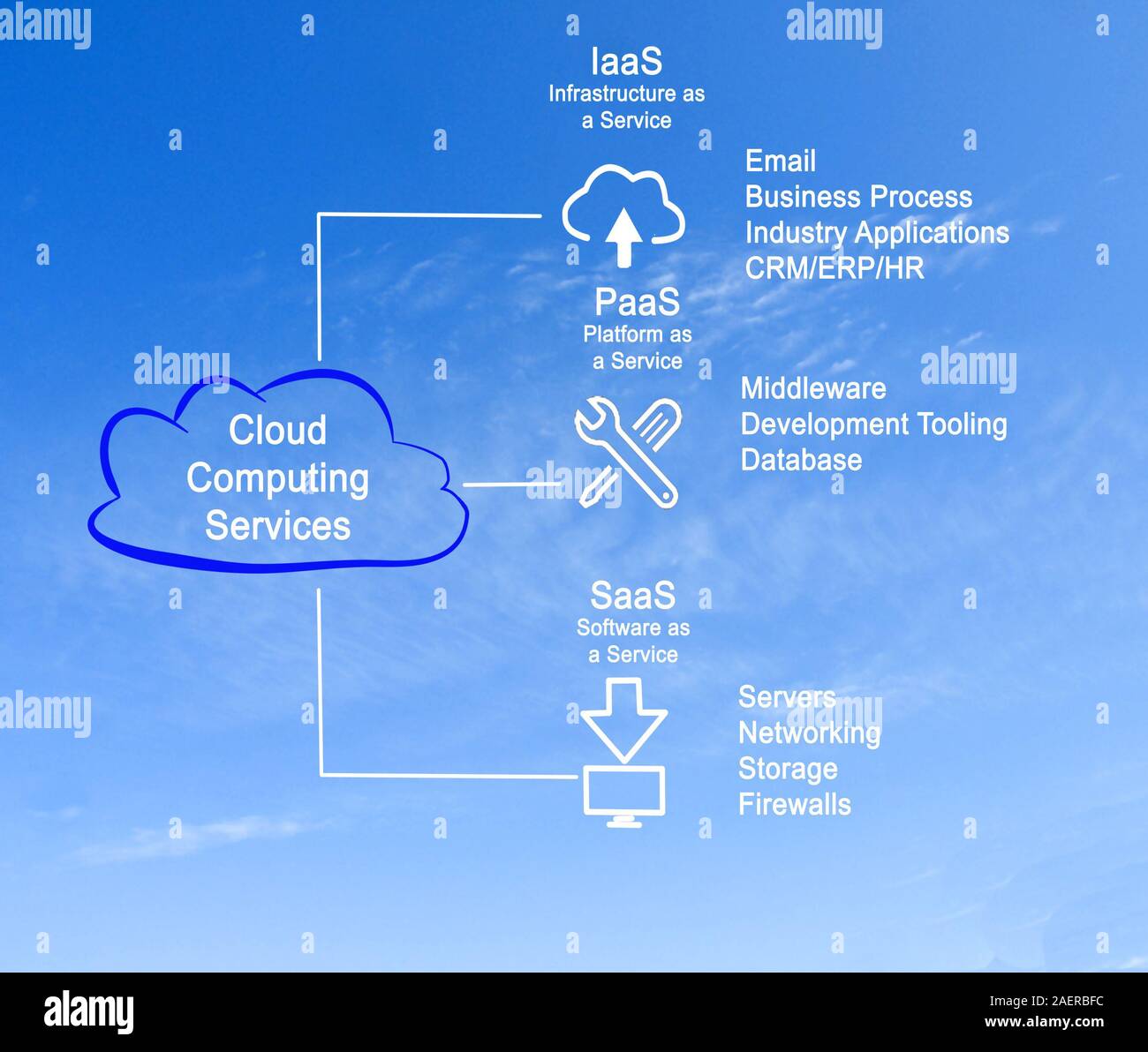 Cloud Computing Services Stock Photo - Alamy