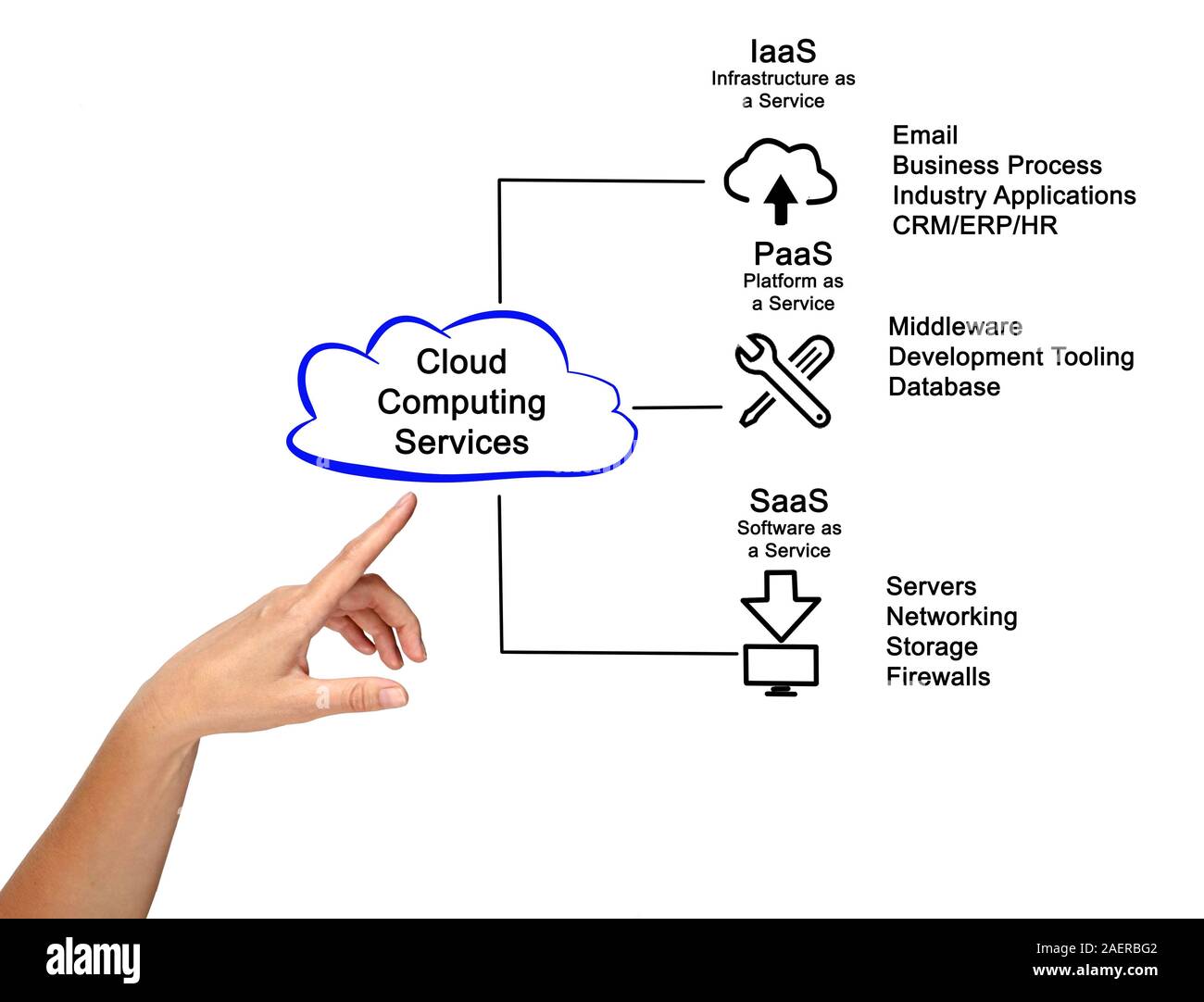 Cloud Computing Services Stock Photo - Alamy