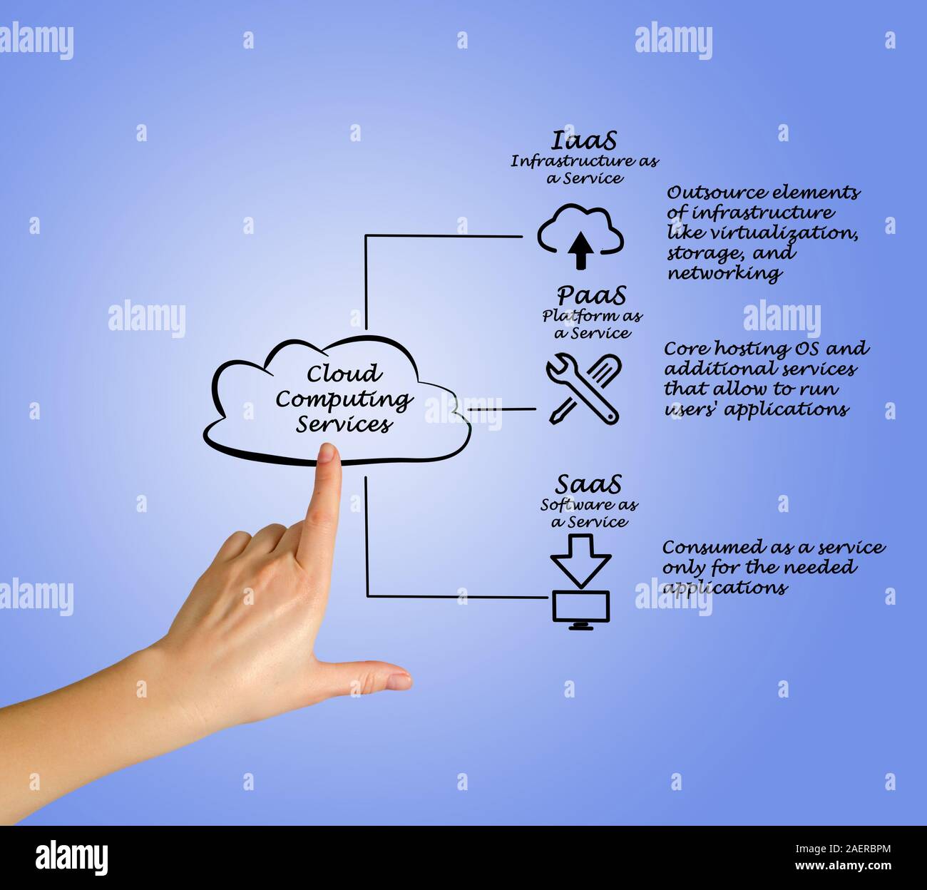 Cloud Computing Services Stock Photo - Alamy
