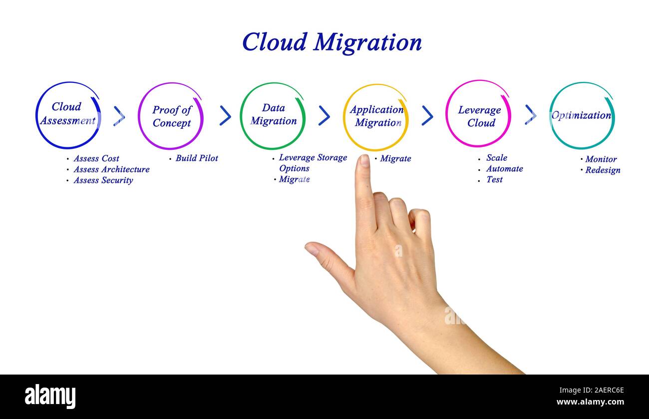 Cloud technology migration hi-res stock photography and images - Alamy