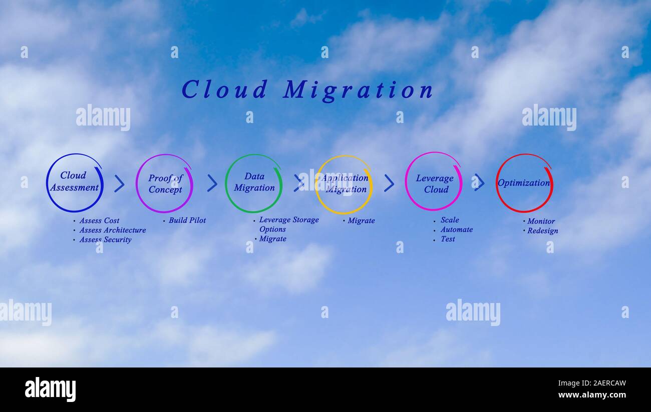Cloud Migration Process Stock Photo - Alamy