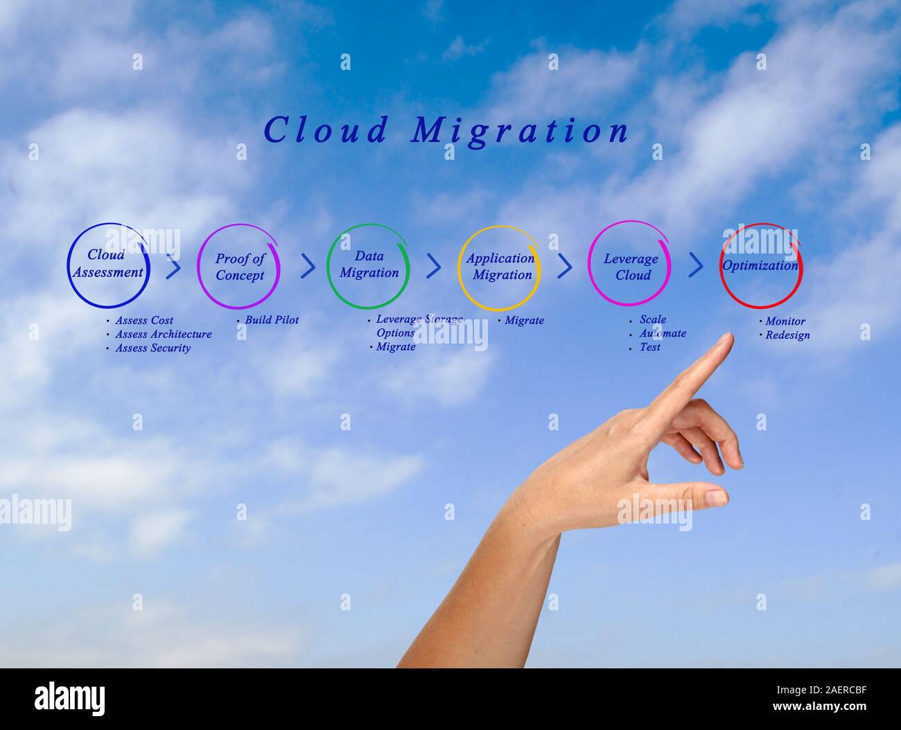 Data migration strategy hi-res stock photography and images - Alamy