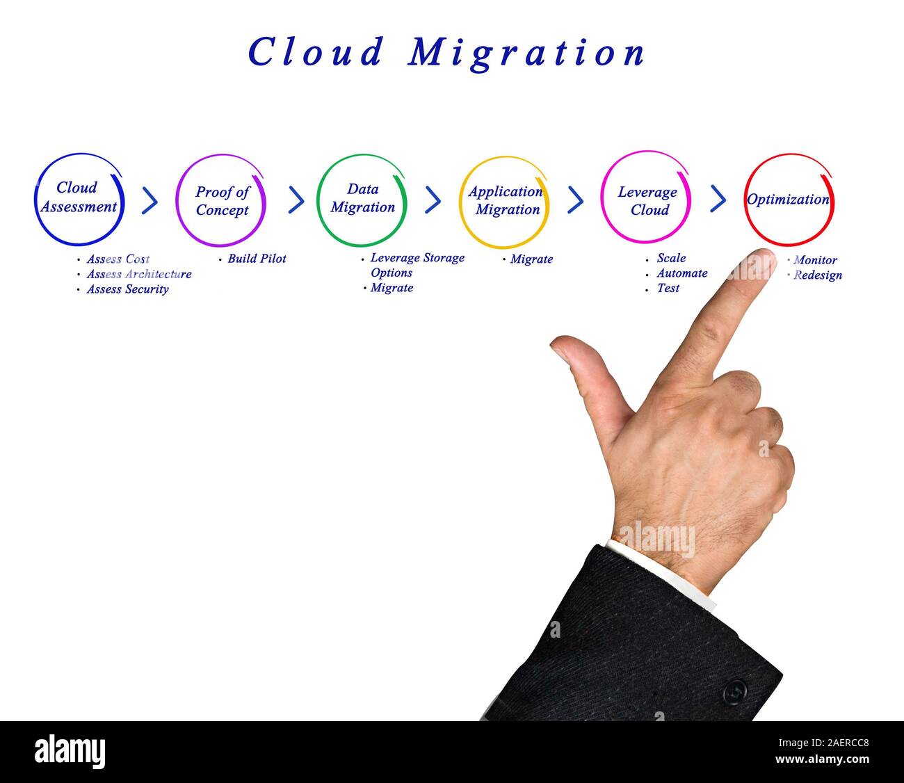 Cloud Migration Process Stock Photo - Alamy Cloud Migration Process Stock Photo - Alamy