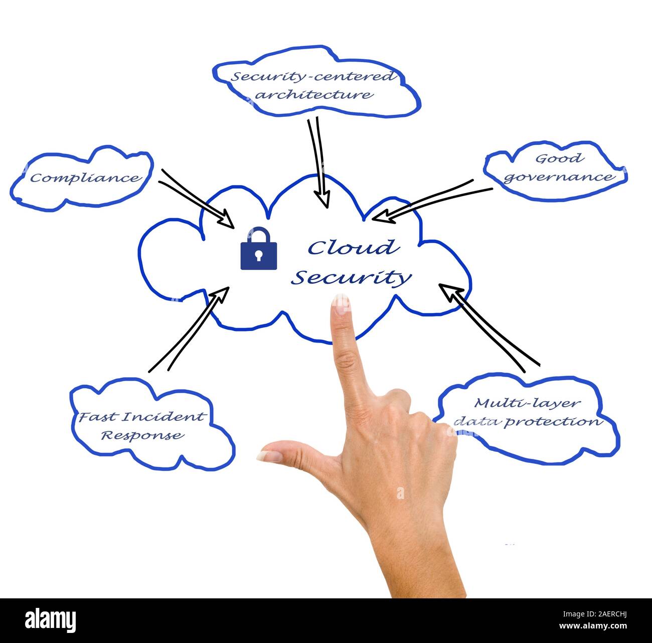 Cloud governance hi-res stock photography and images - Alamy