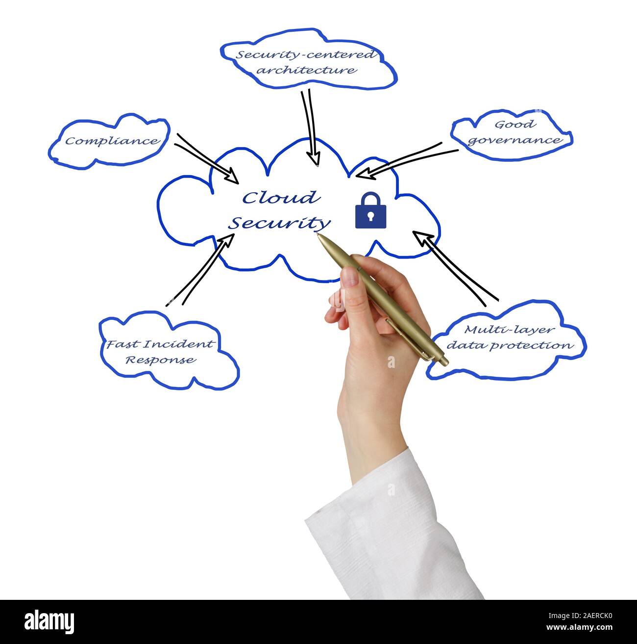 Diagram of Cloud Security Stock Photo - Alamy