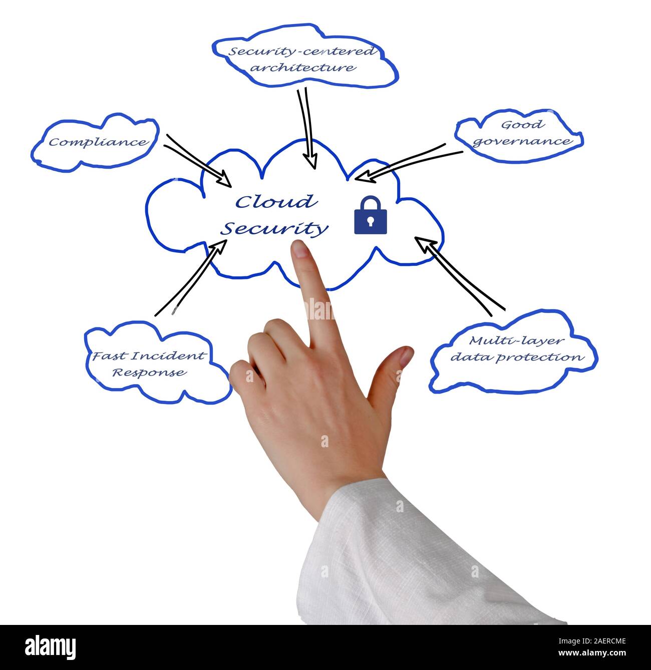 Cloud security with hi-res stock photography and images - Alamy