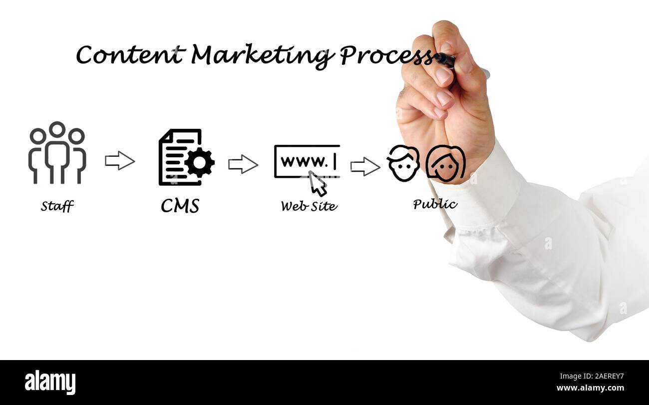 Diagram of content marketing process Stock Photo - Alamy