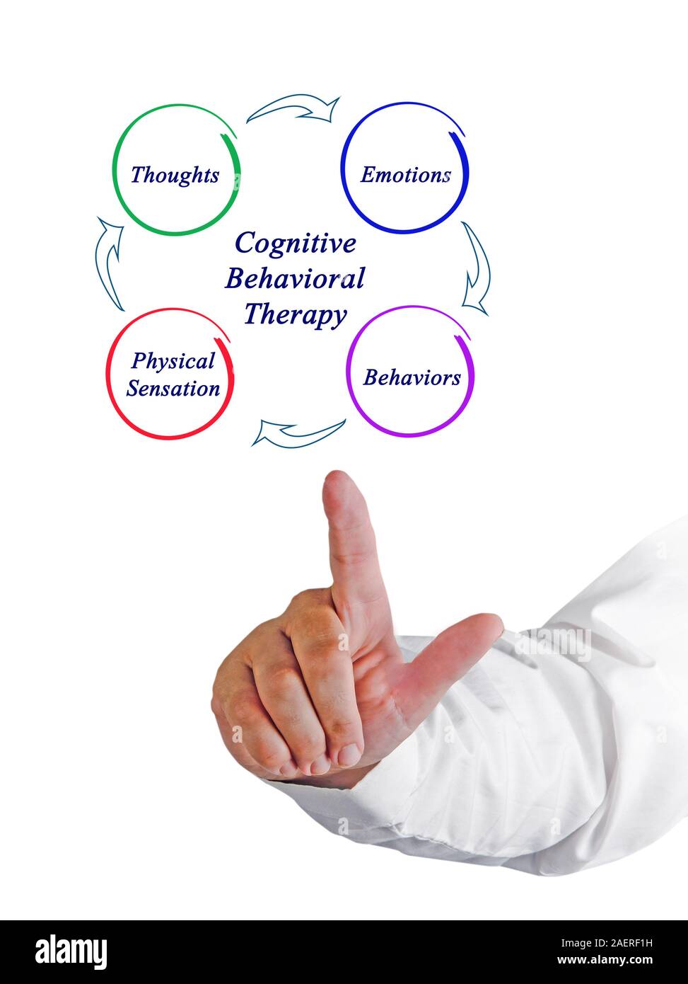 Diagram of cognitive-behavioral therapy Stock Photo - Alamy