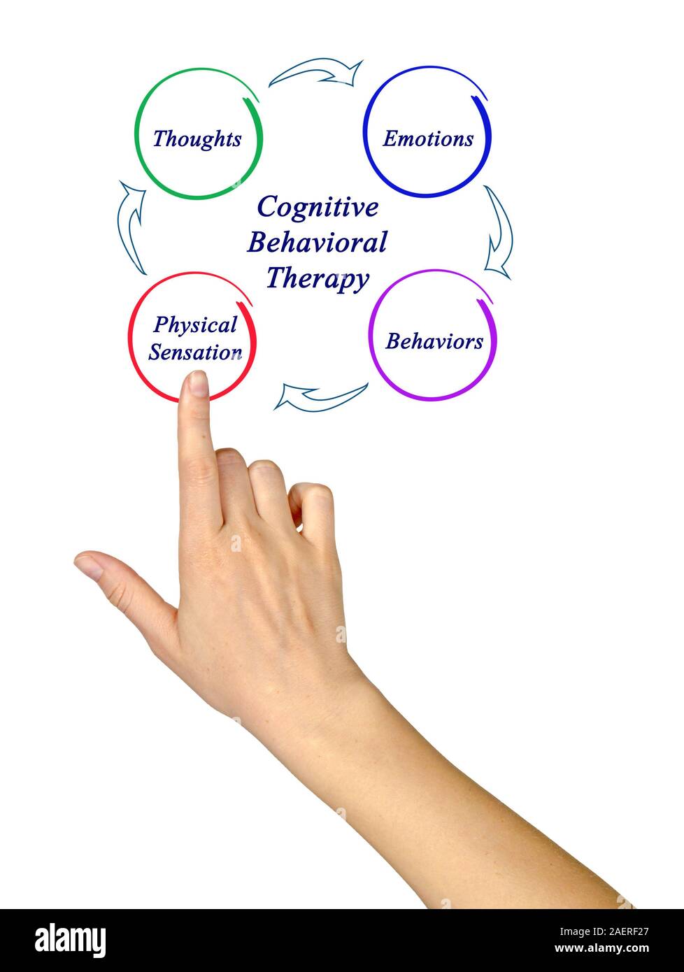 Diagram of cognitive-behavioral therapy Stock Photo - Alamy