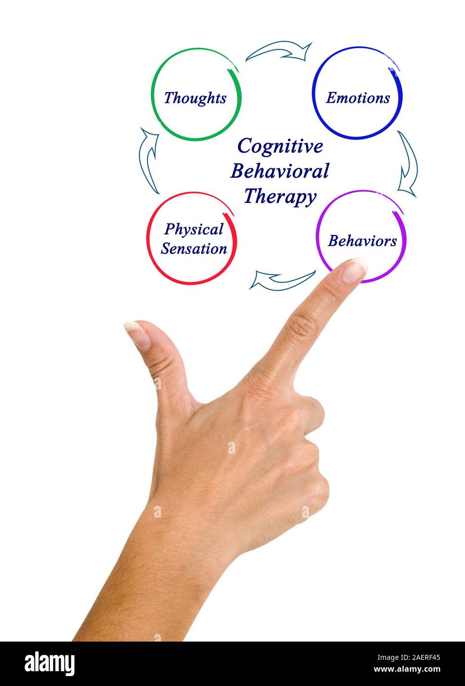 Diagram of cognitive-behavioral therapy Stock Photo - Alamy