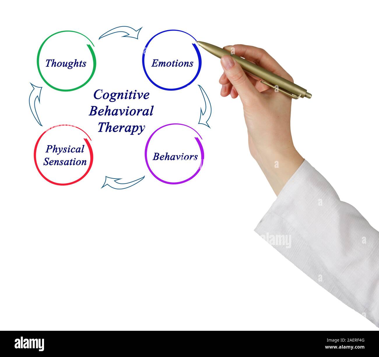 Diagram of cognitive-behavioral therapy Stock Photo - Alamy