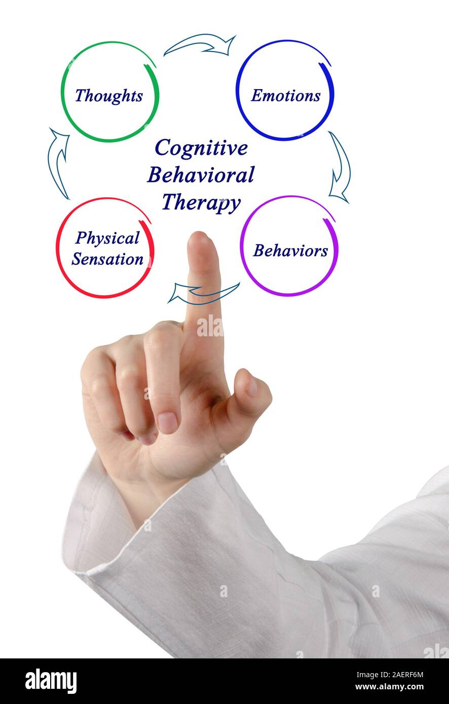 Diagram of cognitive-behavioral therapy Stock Photo - Alamy