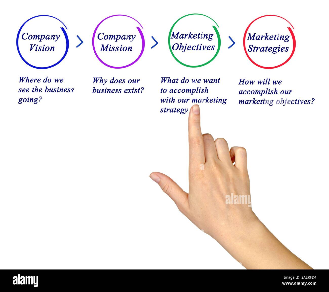 How does company develop Stock Photo - Alamy