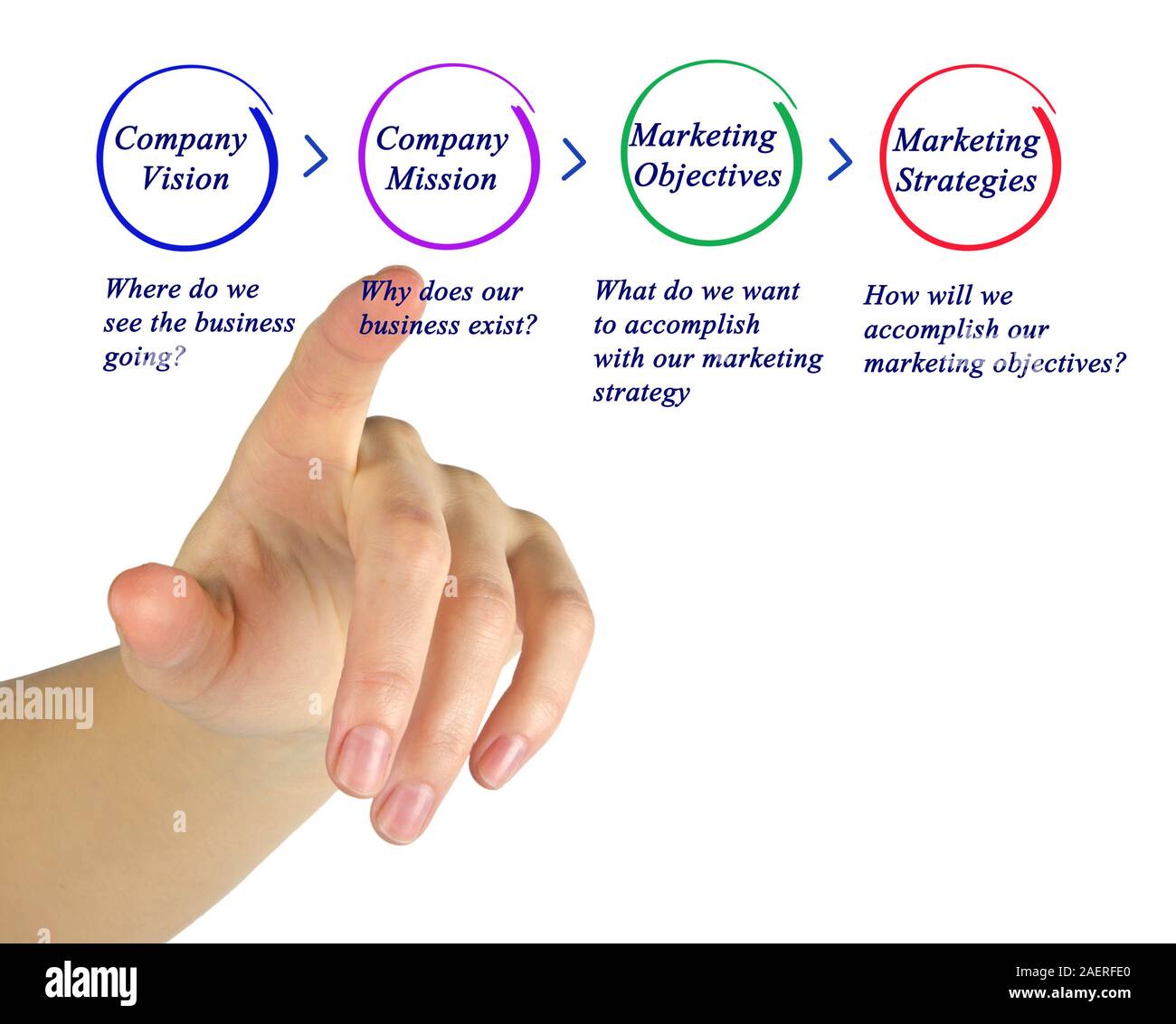 How does company develop Stock Photo - Alamy