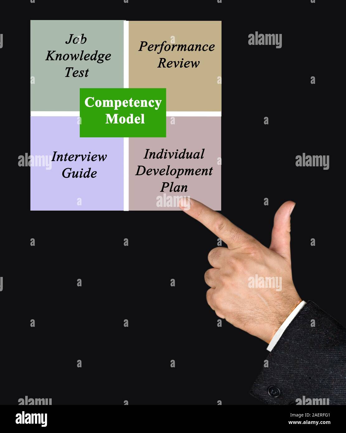 Competency model hi-res stock photography and images - Alamy