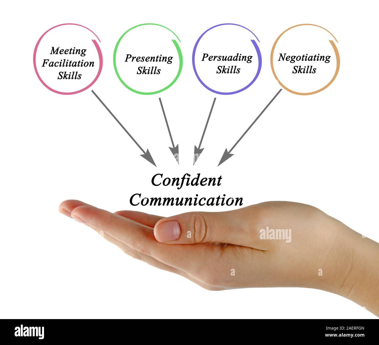 Diagram of Confident Communication Stock Photo - Alamy