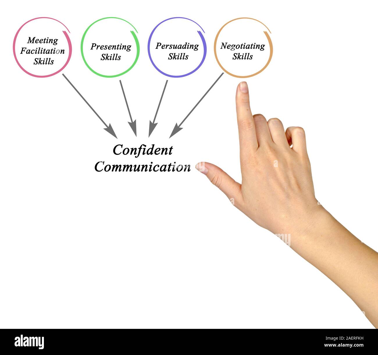 Diagram of Confident Communication Stock Photo - Alamy