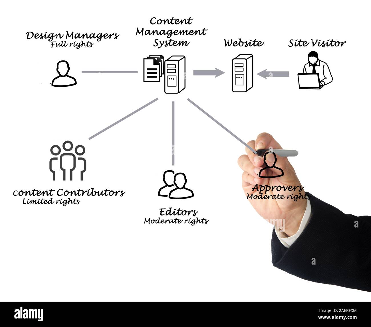 Moderation management hi-res stock photography and images - Alamy