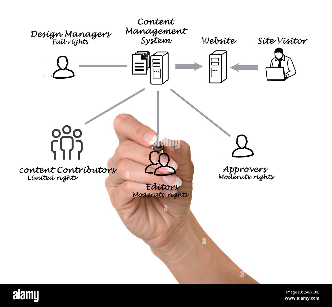 Content Management System Stock Photo - Alamy