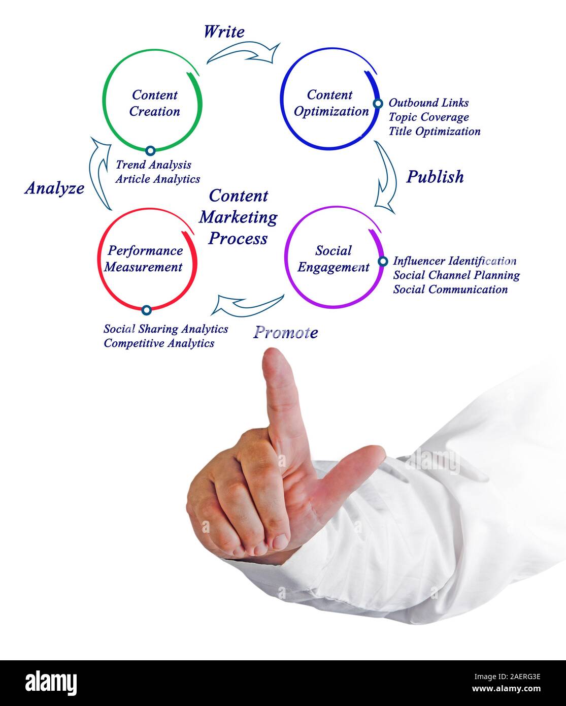 Performance measurement business process Cut Out Stock Images ...