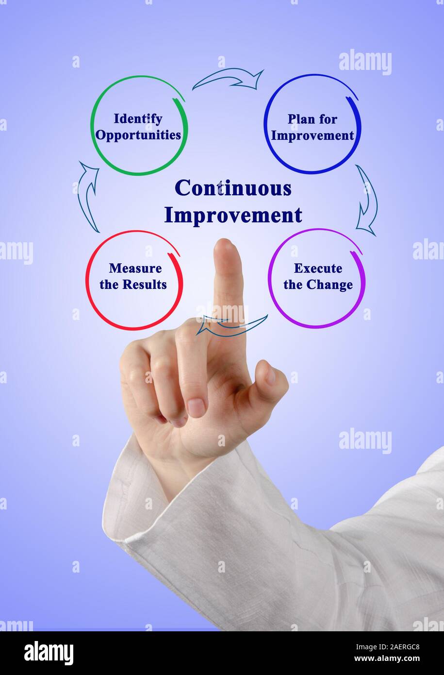 Process of Continuous Improvement Stock Photo - Alamy