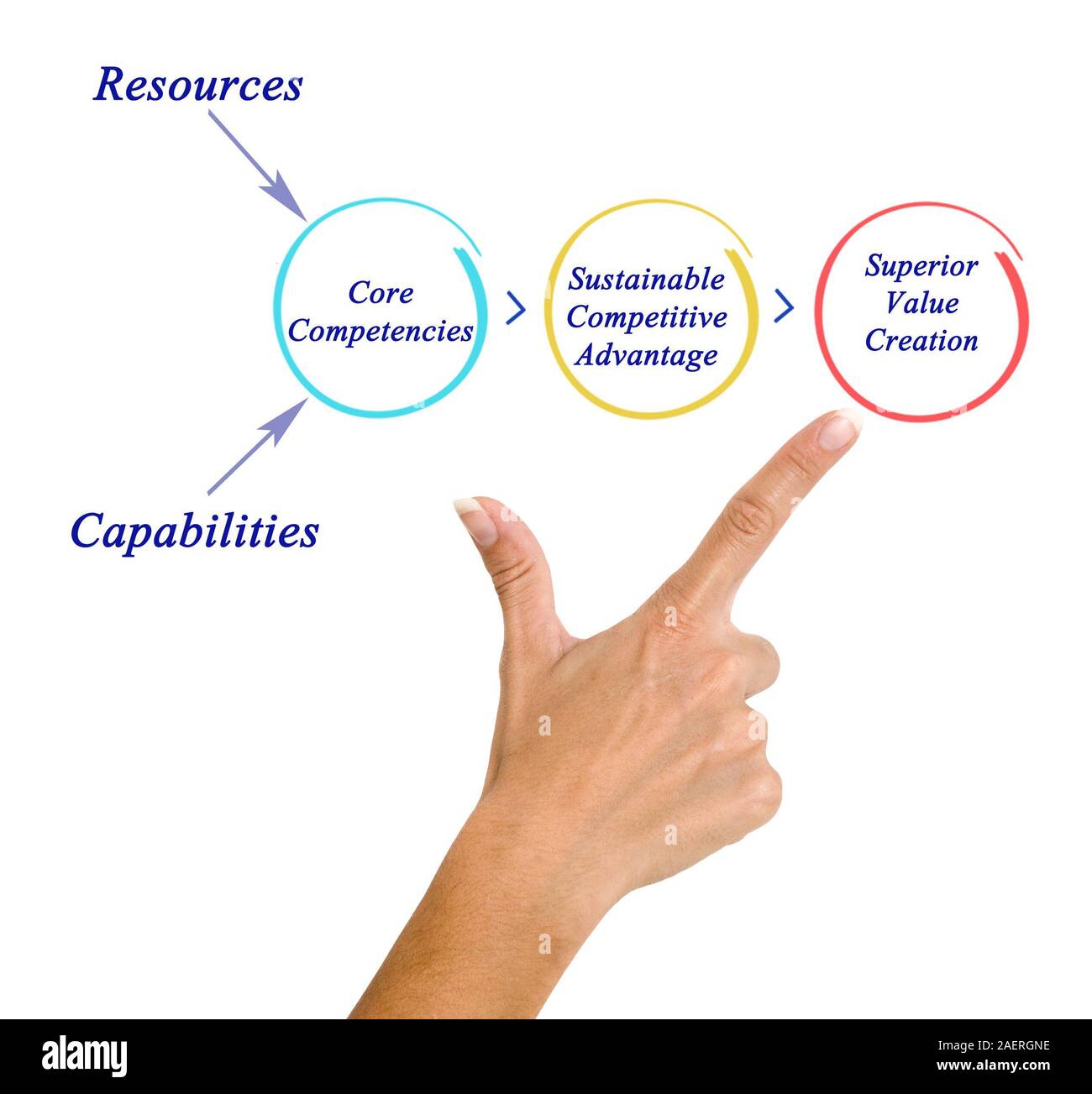 Superior Value Creation Stock Photo - Alamy