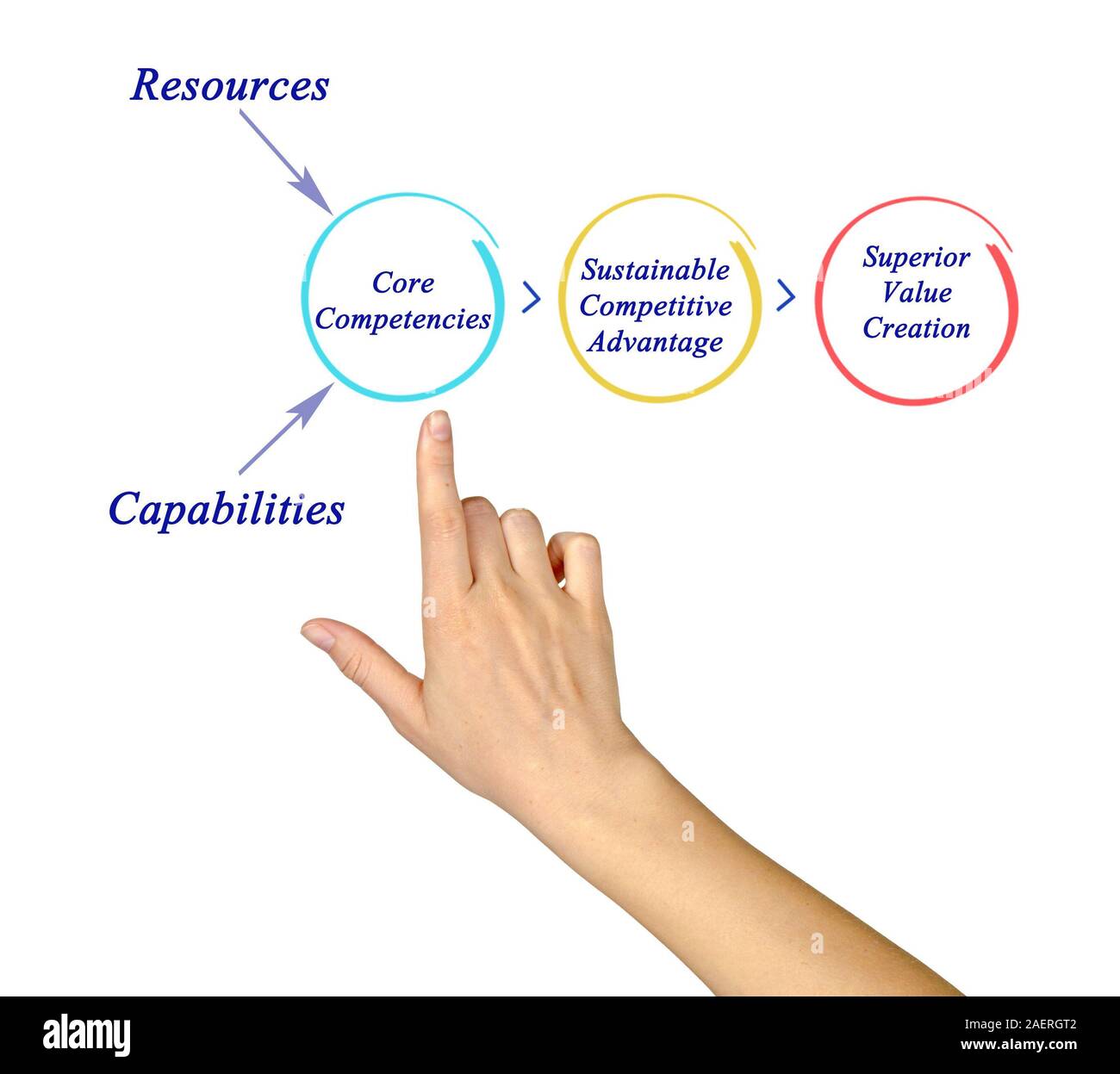 Superior Value Creation Stock Photo - Alamy