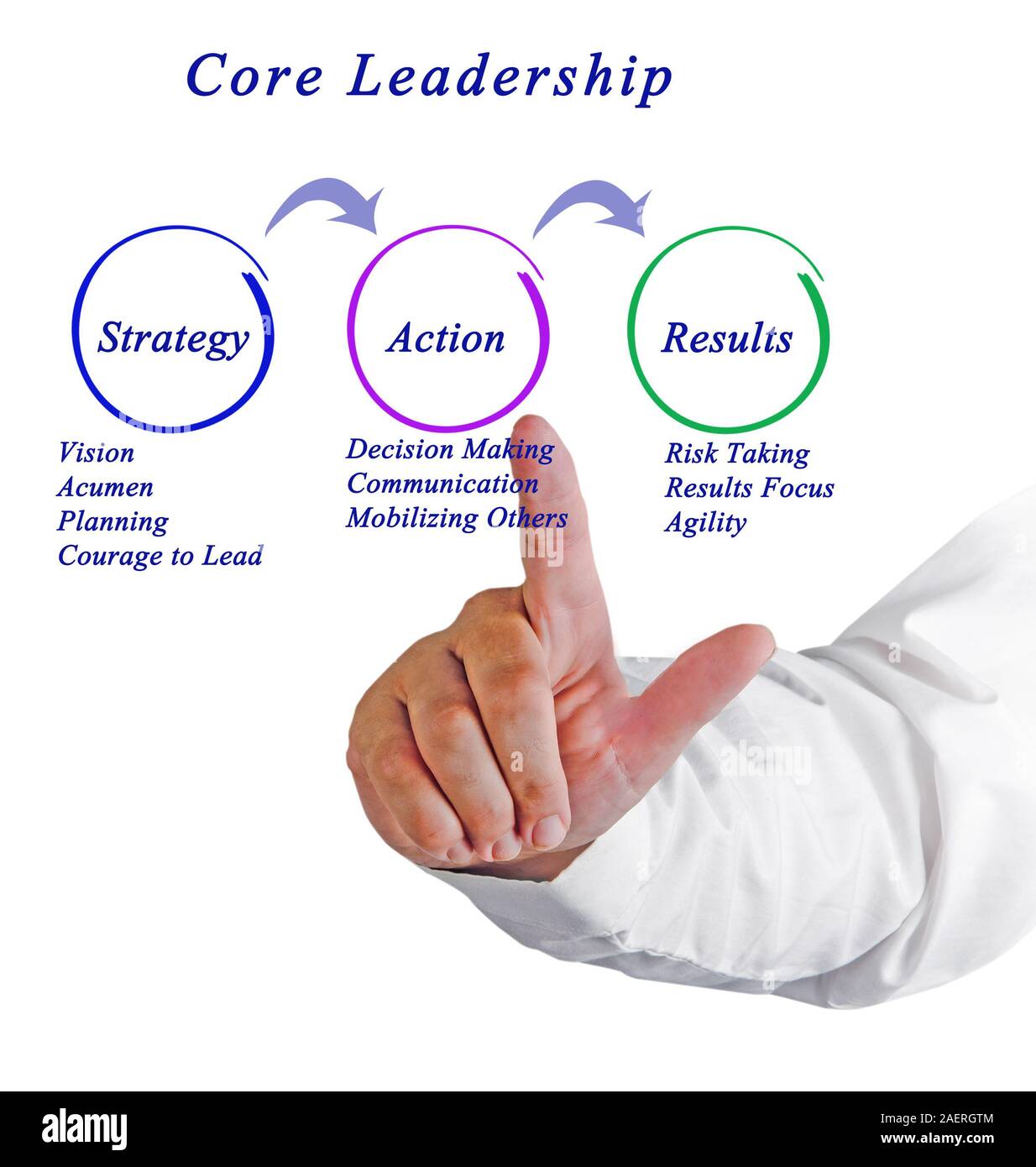 Diagram of Core Leadership Stock Photo - Alamy