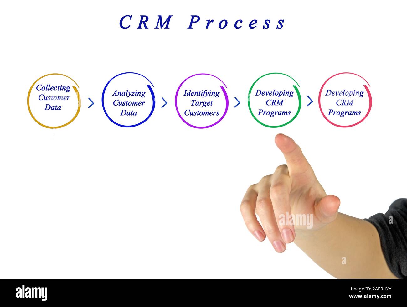 Crm process hi-res stock photography and images - Alamy